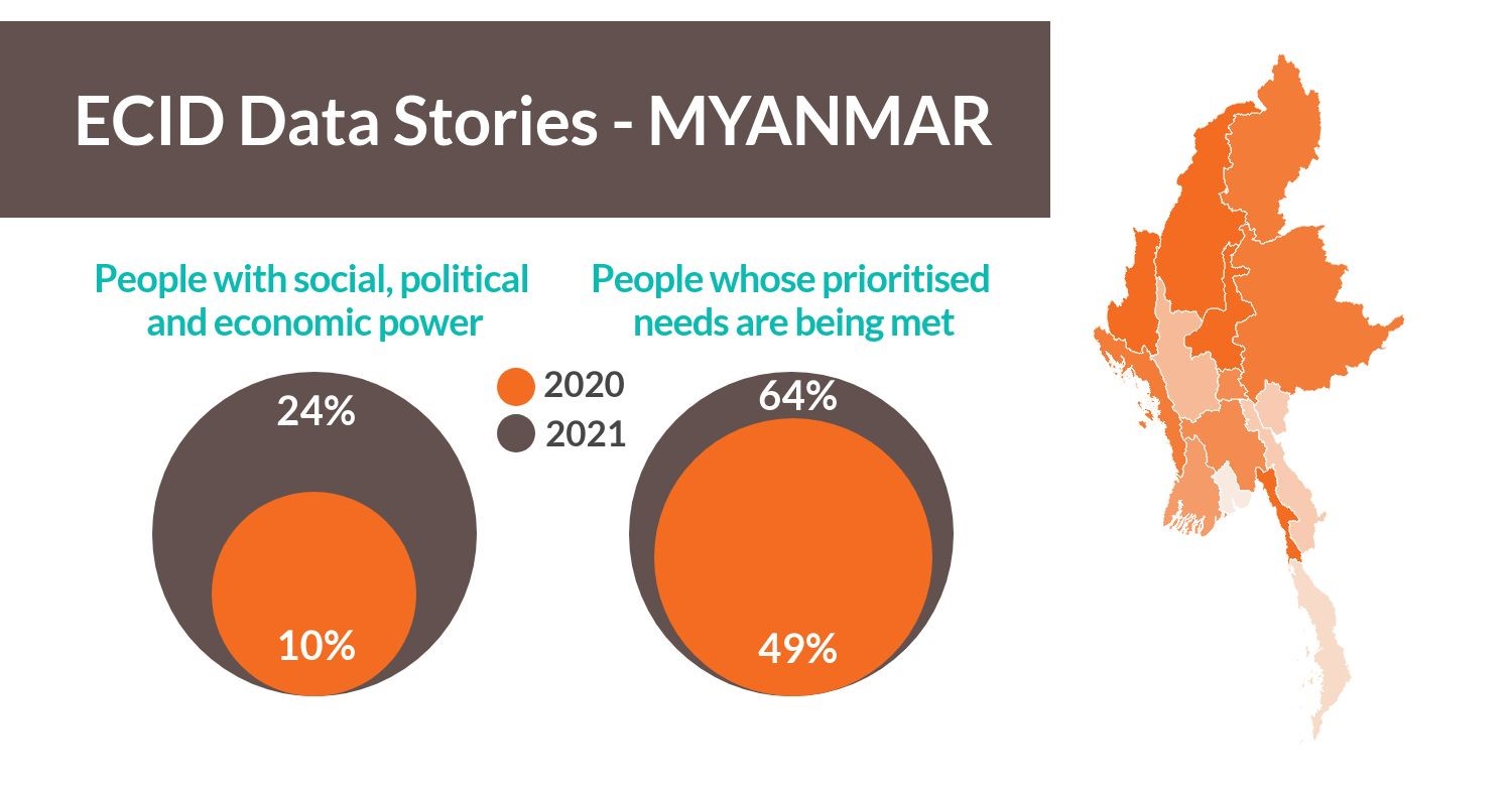 Myanmar Data - Evidence and Collaboration for Inclusive Development