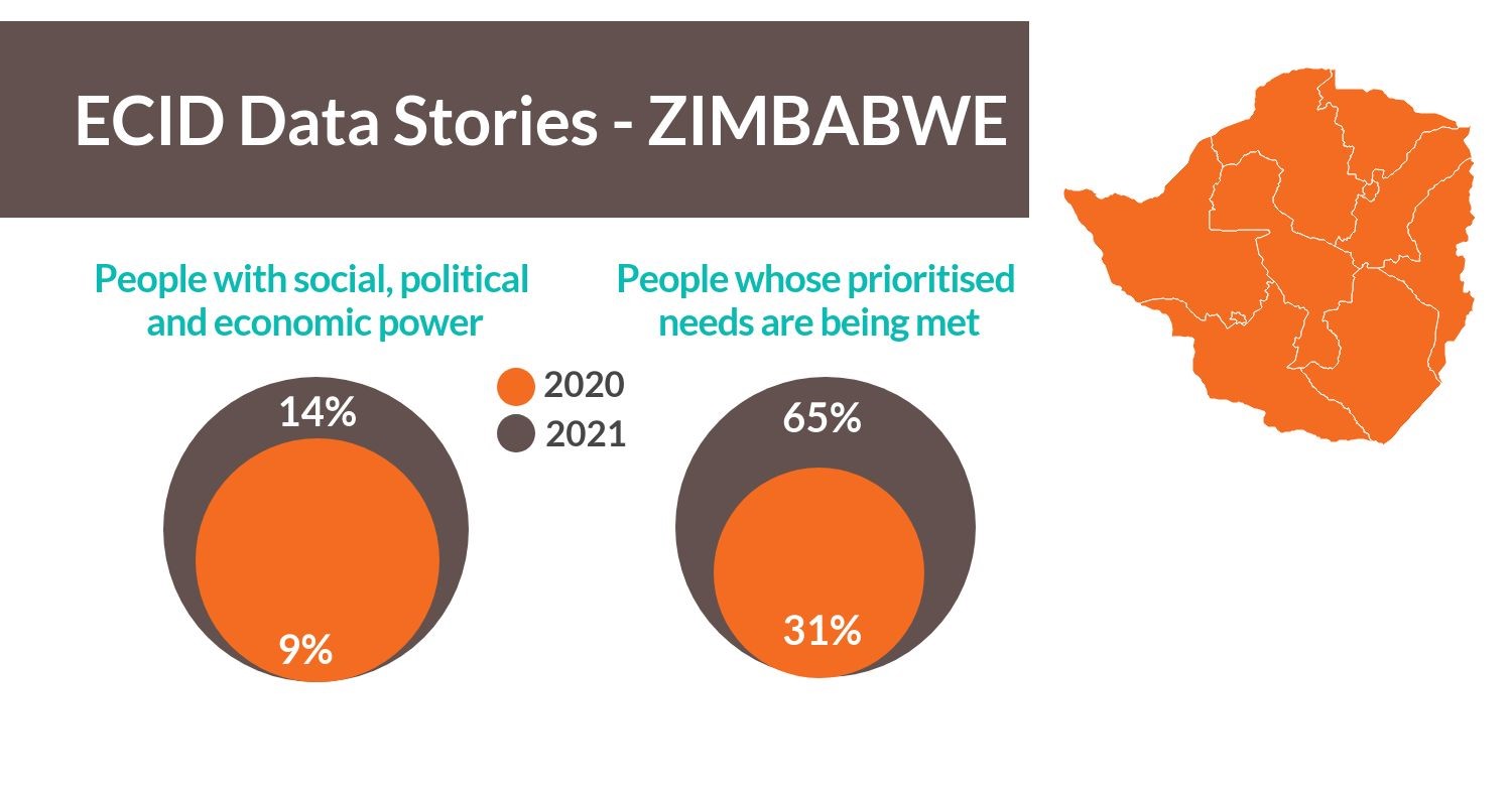 Zimbabwe Data - Evidence and Collaboration for Inclusive Development